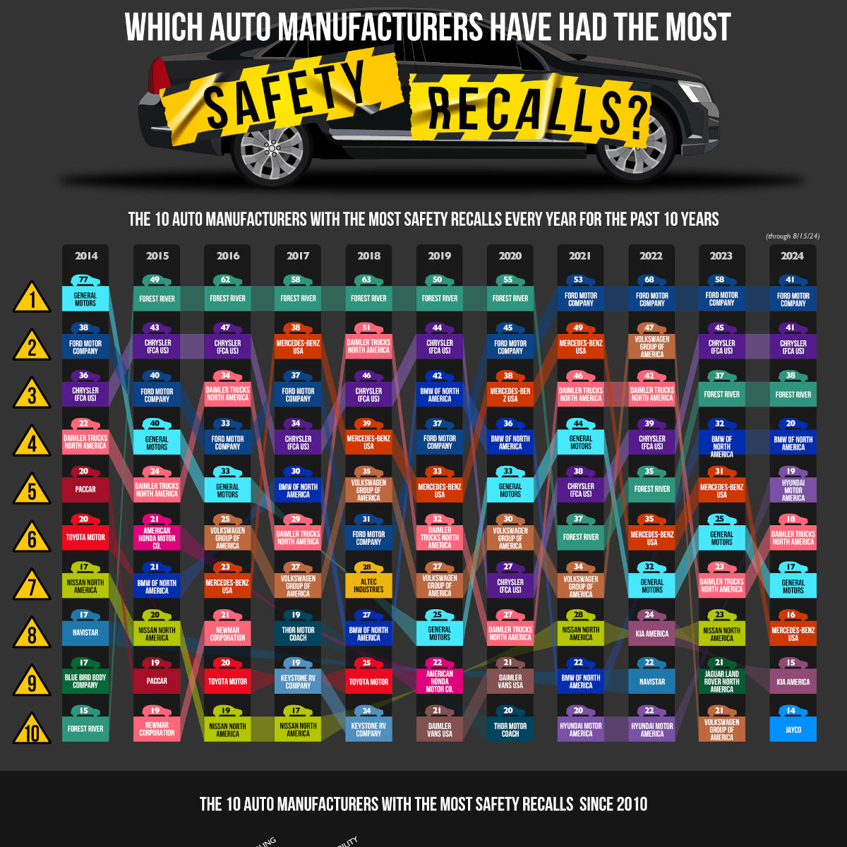 Which Auto Manufacturers Have Had the Most Safety Recalls ...